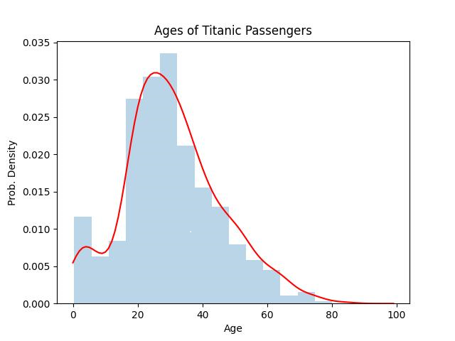 Visualizing Multiple Distributions Together | by Sankarsan Bose | Medium
