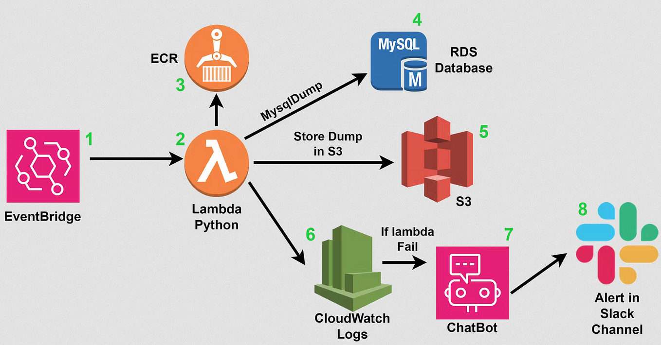 How To Connect Via Ssh To An Amazon Rds Instance Running Postgresql By Deep Space 2406