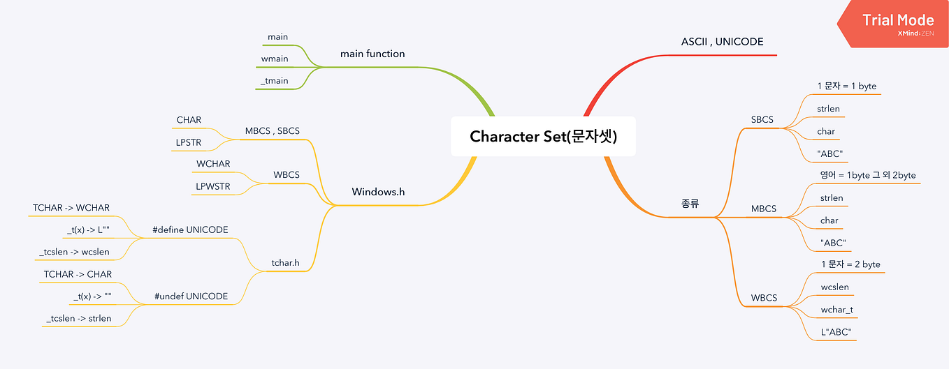 Windows 분석환경 구축하기. SDK,WDK 설치 편 | by fromitive | Medium