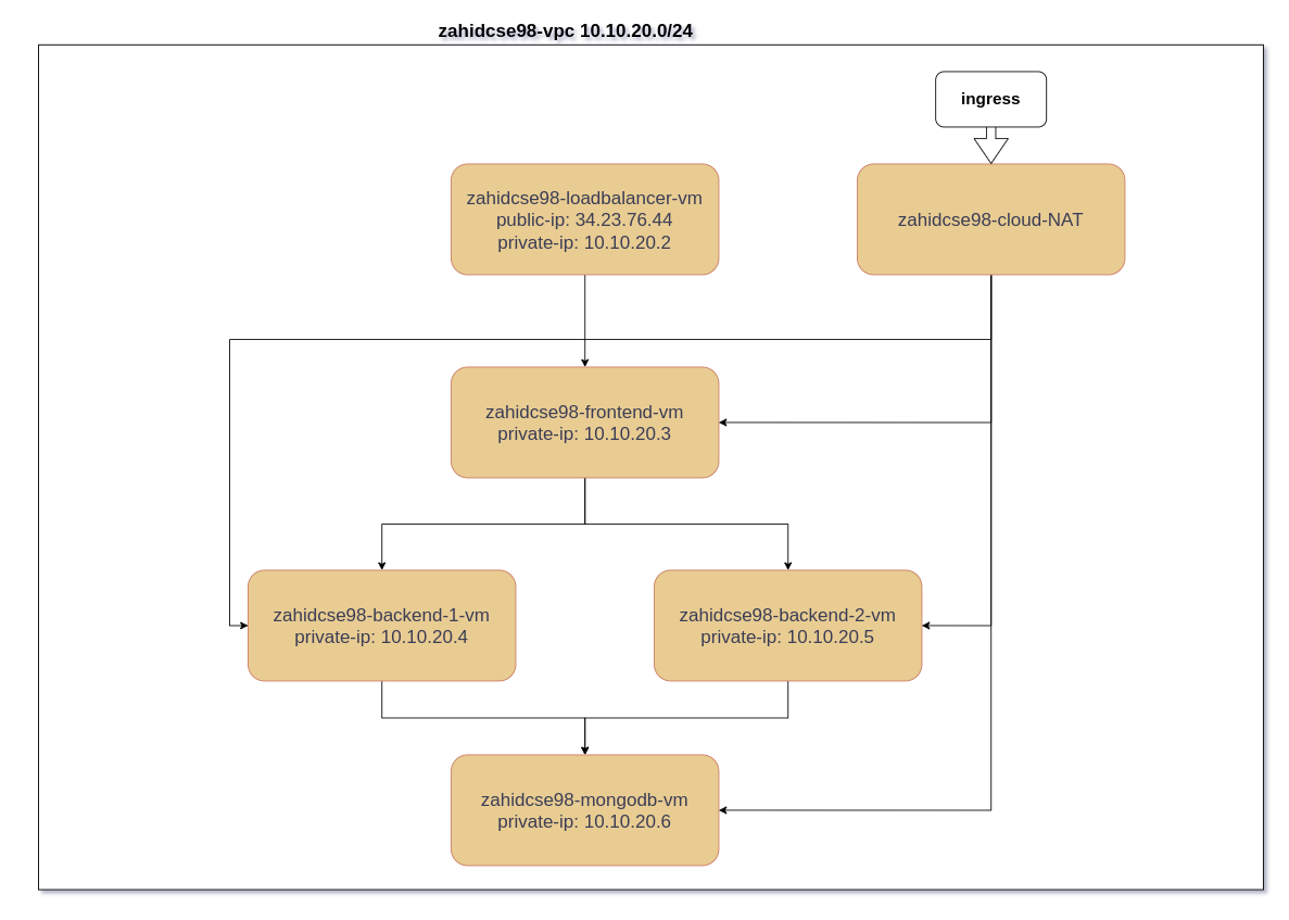 Configuring Mysql For Data Persistence Between Two Elastic Compute Cloud Ec2 Instances Using 8293