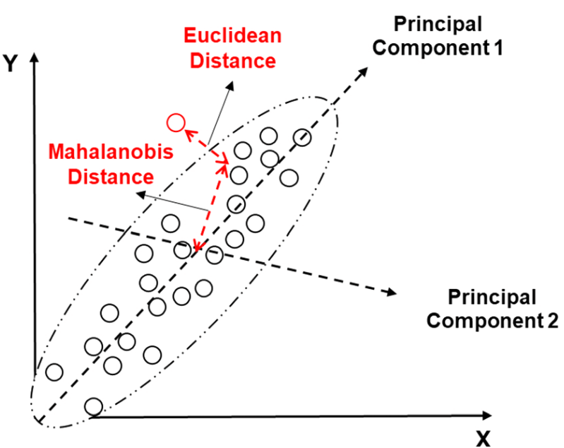 DBSCAN Parameter Estimation Using Python | by Tara Mullin | Medium