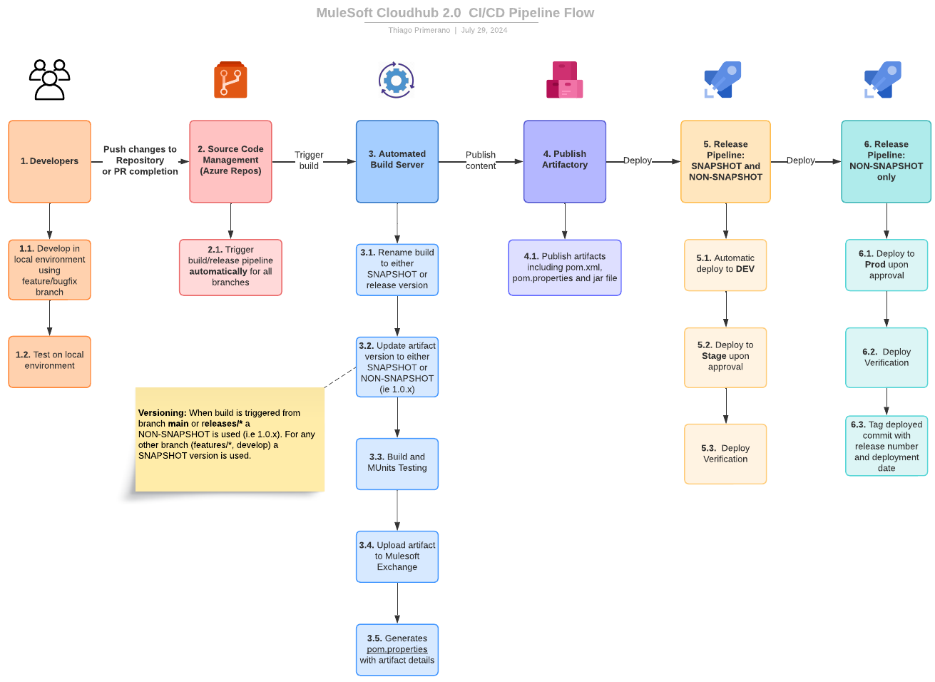 Level Up Your MuleSoft DevOps: Master CI/CD with GitHub Actions | by Kseniia Tarantsova ...