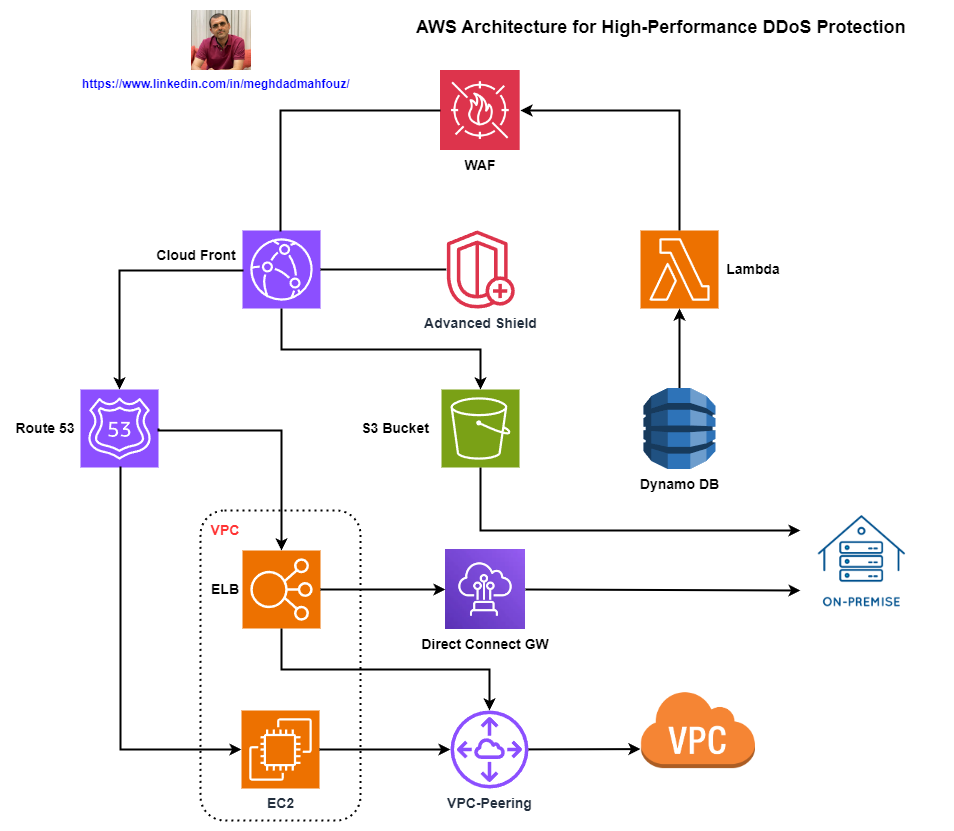 AWS Architecture for A Classic Web Hosting Architecture | by Meghdad ...