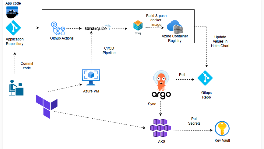 Deploying A Sonarqube Server On Azure With Terraform Part 1 Of My Api Deployment Series By