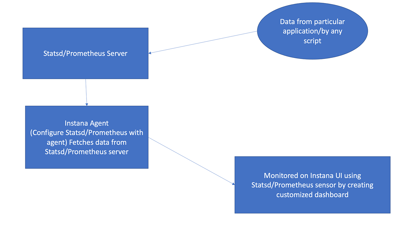 Monitoring Cassandra performance metrics using Instana | by Neha ...