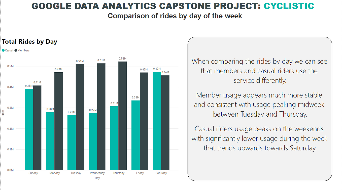 Google Data Analytics Capstone: Cyclistic Case Study - I-Chia Yang - Medium