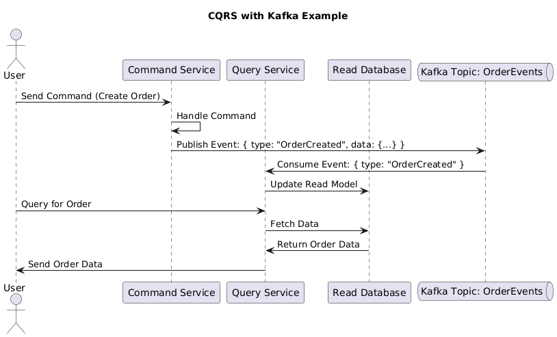 SAGA VS CQRS -KAFKA. When using SAGA and CQRS with Kafka… | by Milos Kecman | Medium