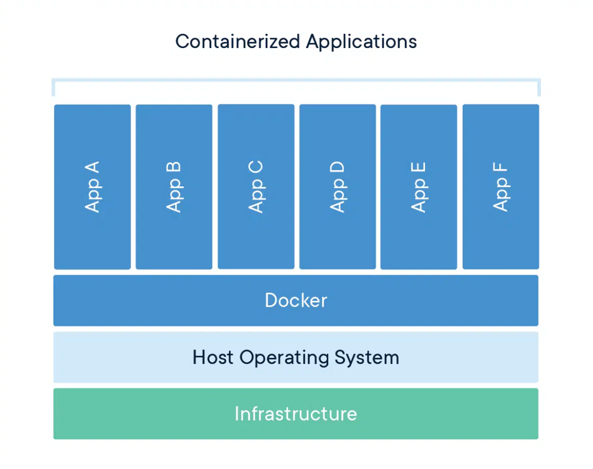 Dockerfile And Docker Compose Untuk Pemula Medium