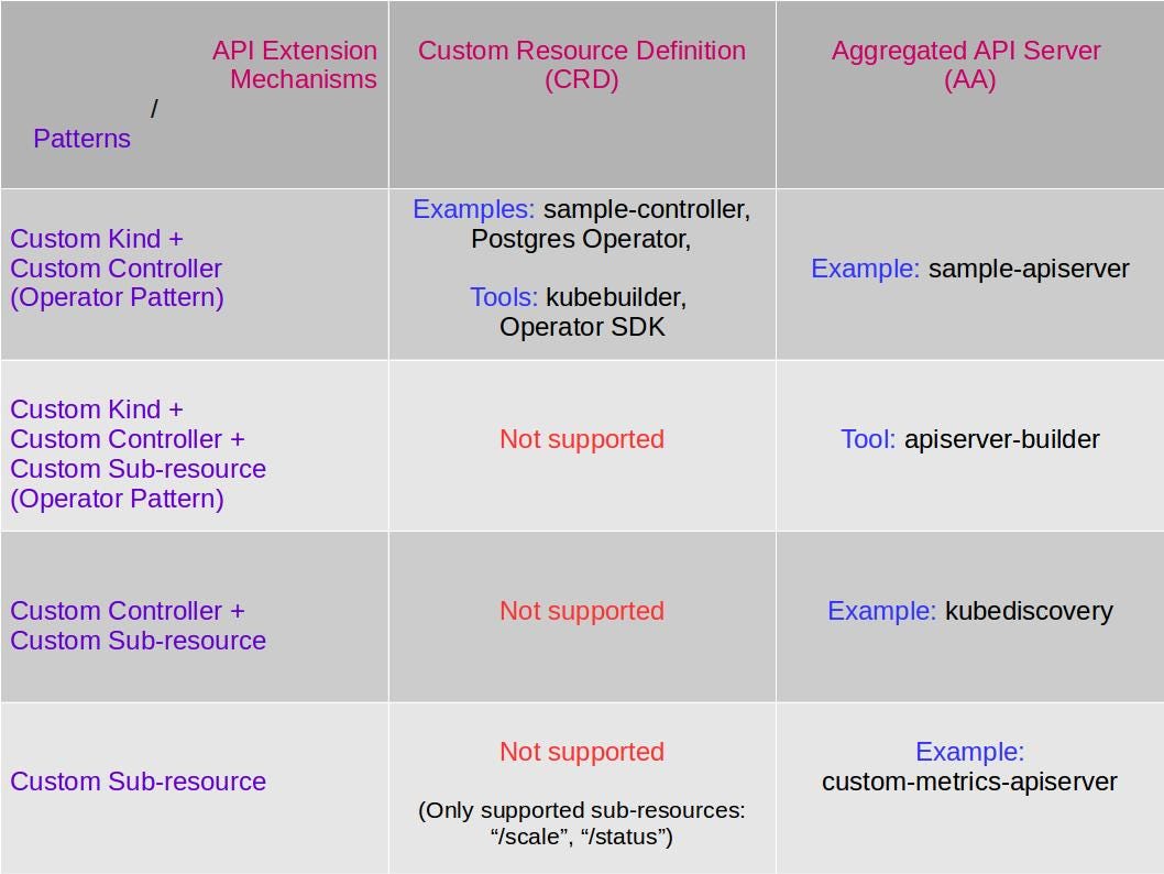 Building Kubernetes Aggregated Api Server By Cloudark Itnext
