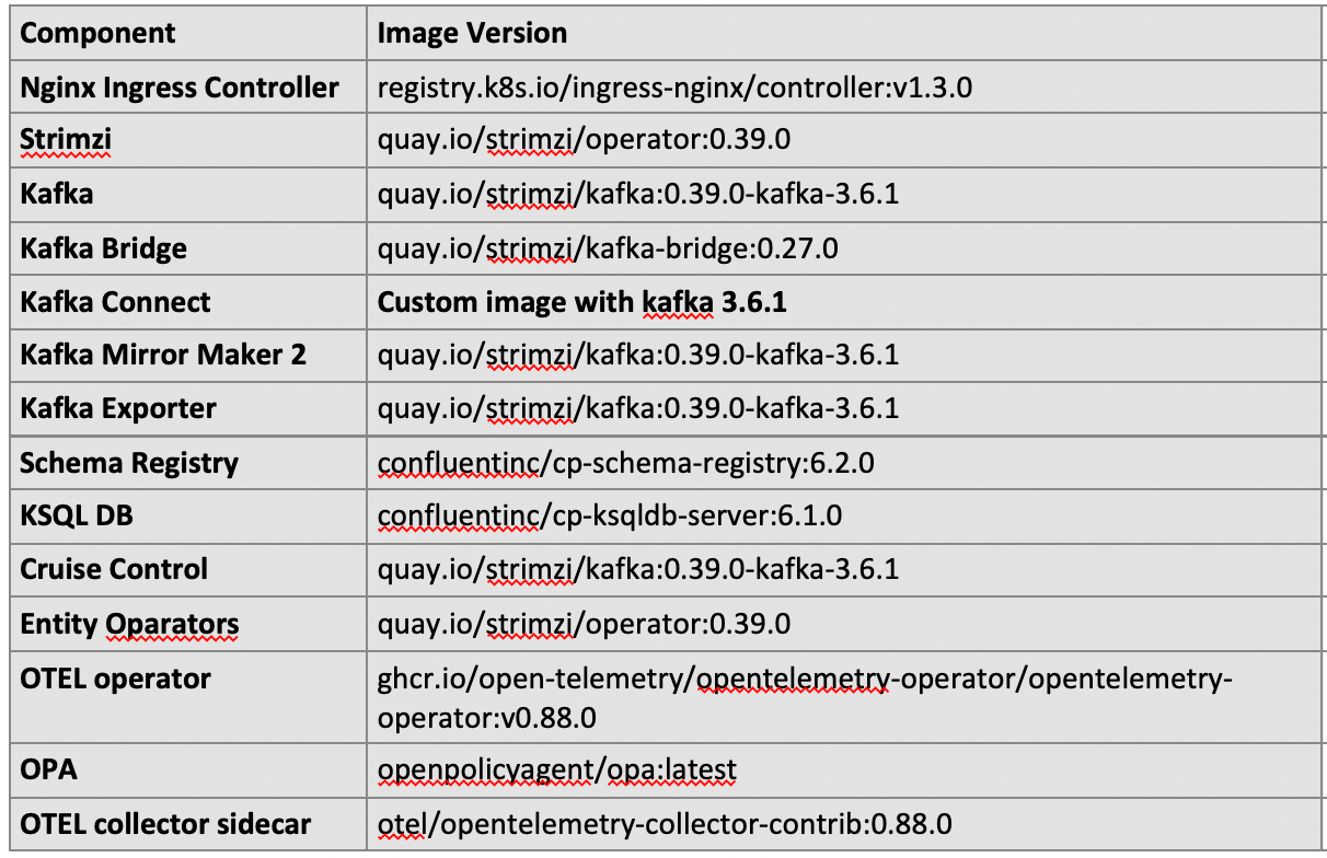 Kafka Kubernetes deployment — Brokers with KRaft (Zookeeperless ...