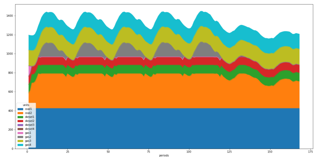 Scheduling in Python with Constraint Programming | by AlainChabrier ...