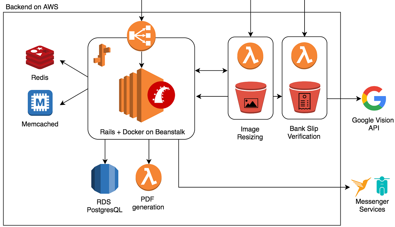 Moving to Golang and Serverless. ในช่วง Q1-Q2 2019… | by Pongsakorn ...