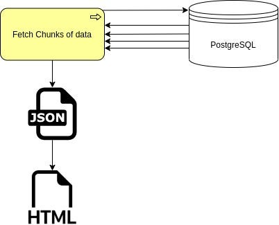 Python Script to fetch the records in smaller chunks from PostgreSQL Database | by Peter | Medium