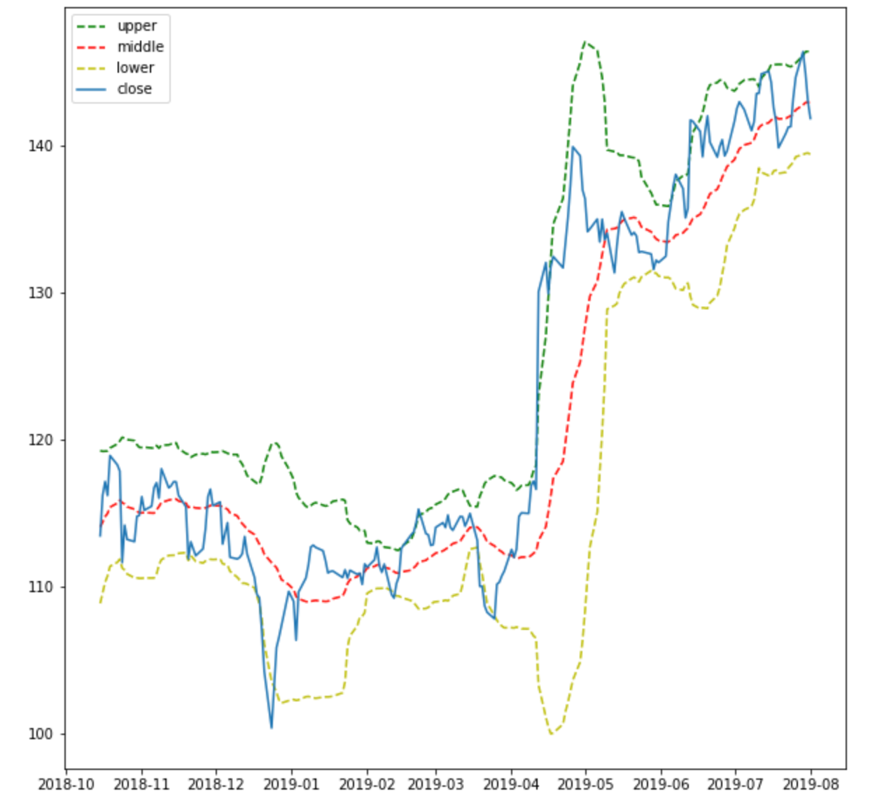 Free Financial Stock Data for Python Using IEX API | by GSquared ...