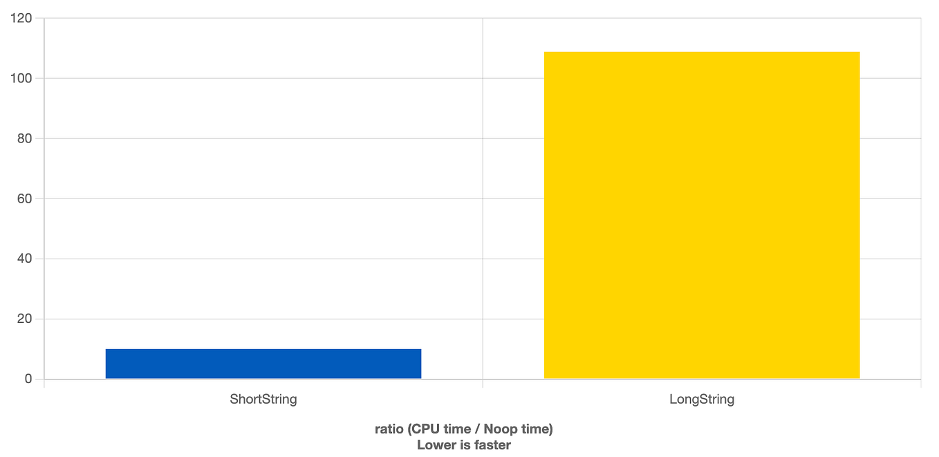 C++20 three way comparison operator: Part 5 | by Gajendra Gulgulia | CodeX | Medium