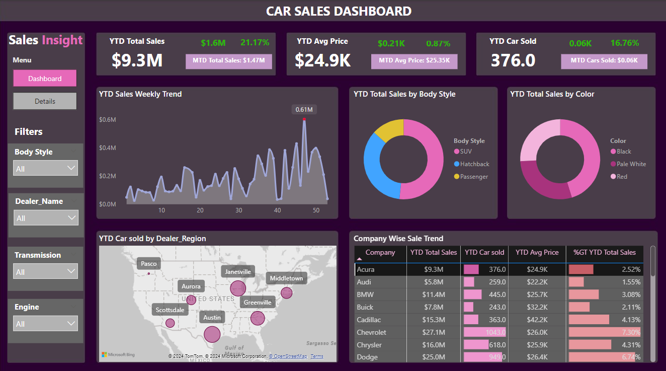 Sales Pipeline Dashboard in Power BI | by Ranjitha HR | Medium