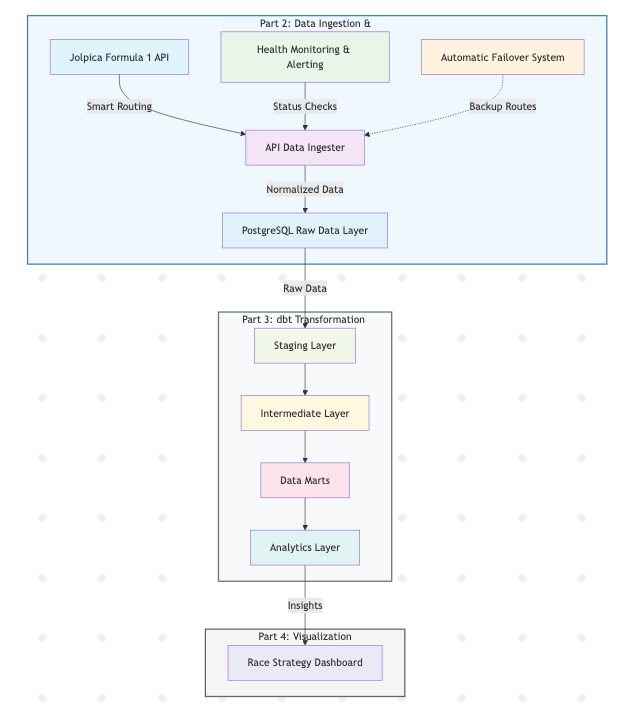 [Part 3] Zero Lap to Hero: Building a Formula 1 Analytics Stack with ...