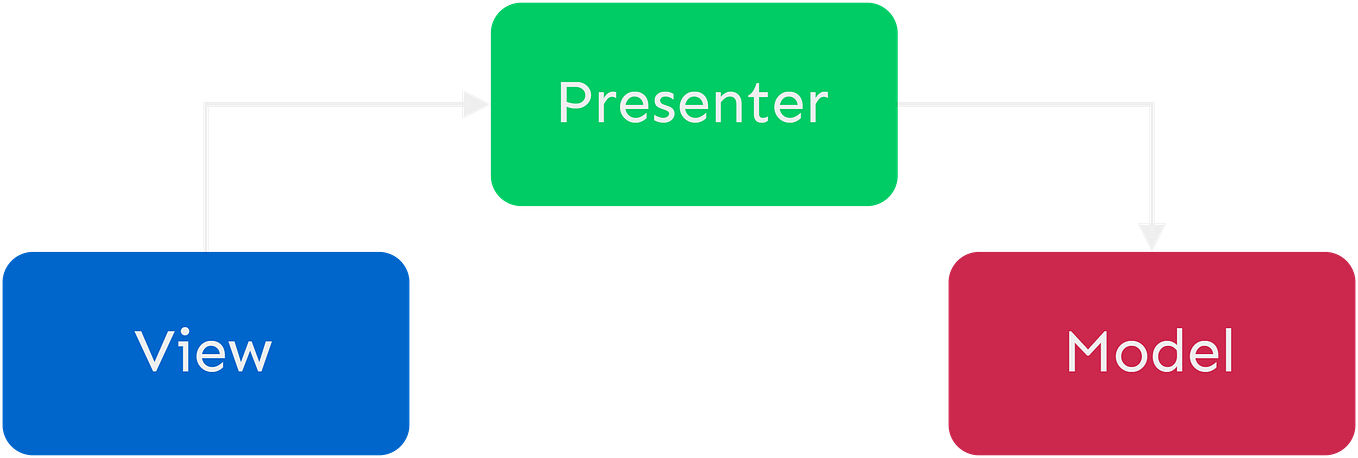 Service Locator — Unity. Heeeeey! In this post, I’m going to… | by Lalo ...