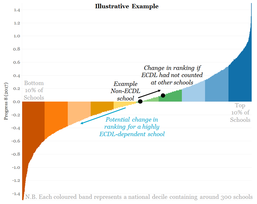 Top 10 data visualisations for schools | by Rich Davies | Medium