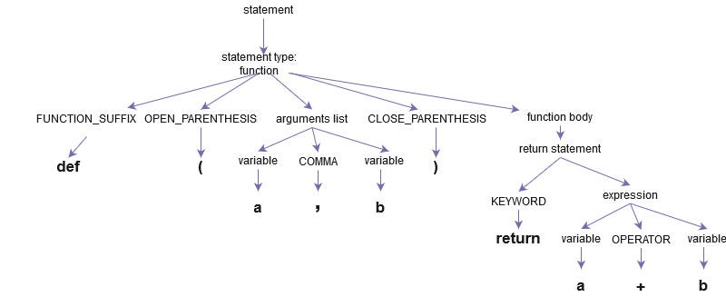 Python from expressions — The ANTLR series (Part 1) | by Harsh Rajpal ...