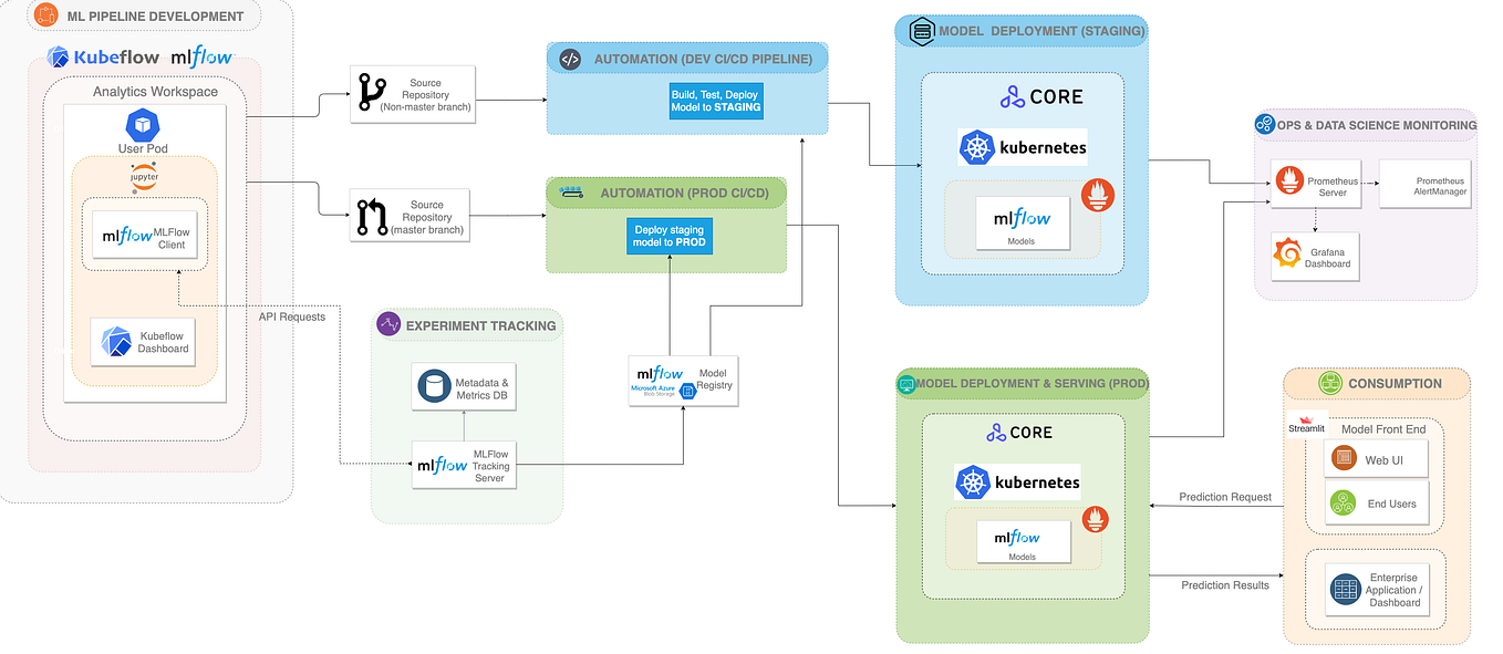 Falcon MLOps Platform: Pathway to Enterprise Scale AI Enablement | by Omolade Saliu | Medium