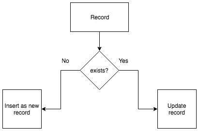 Building a To Do app on Android using Hasura | by Jaison John Titus | Medium