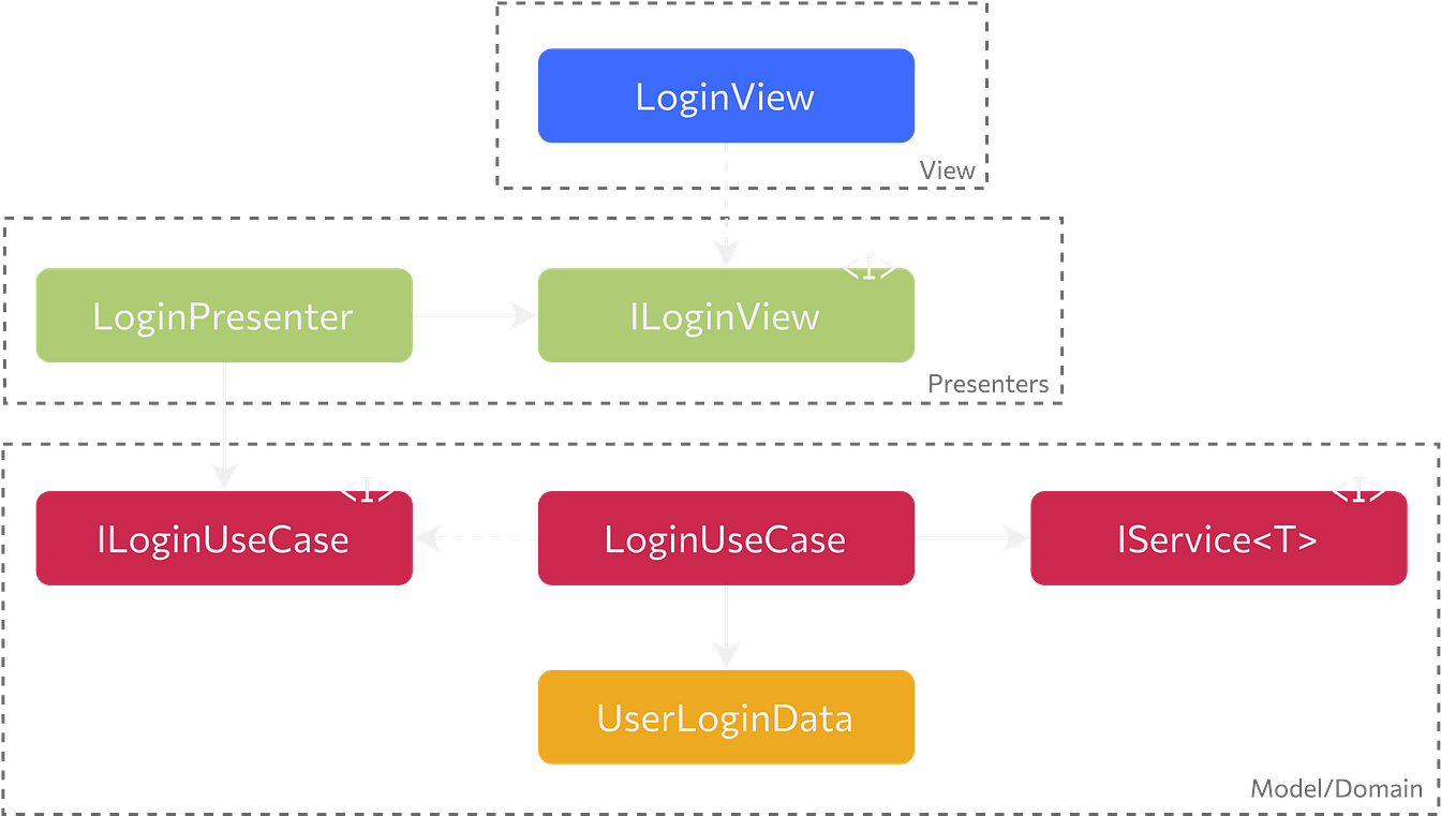 MVP Architecture en Unity | by Lalo Berro | Medium