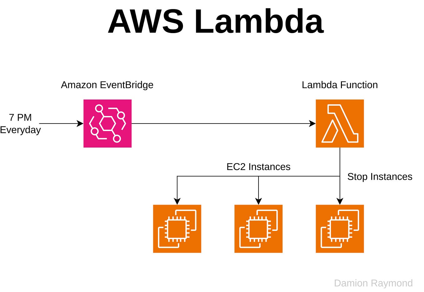 Secure Remote Administration and Troubleshooting of EC2 Instances via ... Secure Remote Administration and Troubleshooting of EC2 Instances via ...