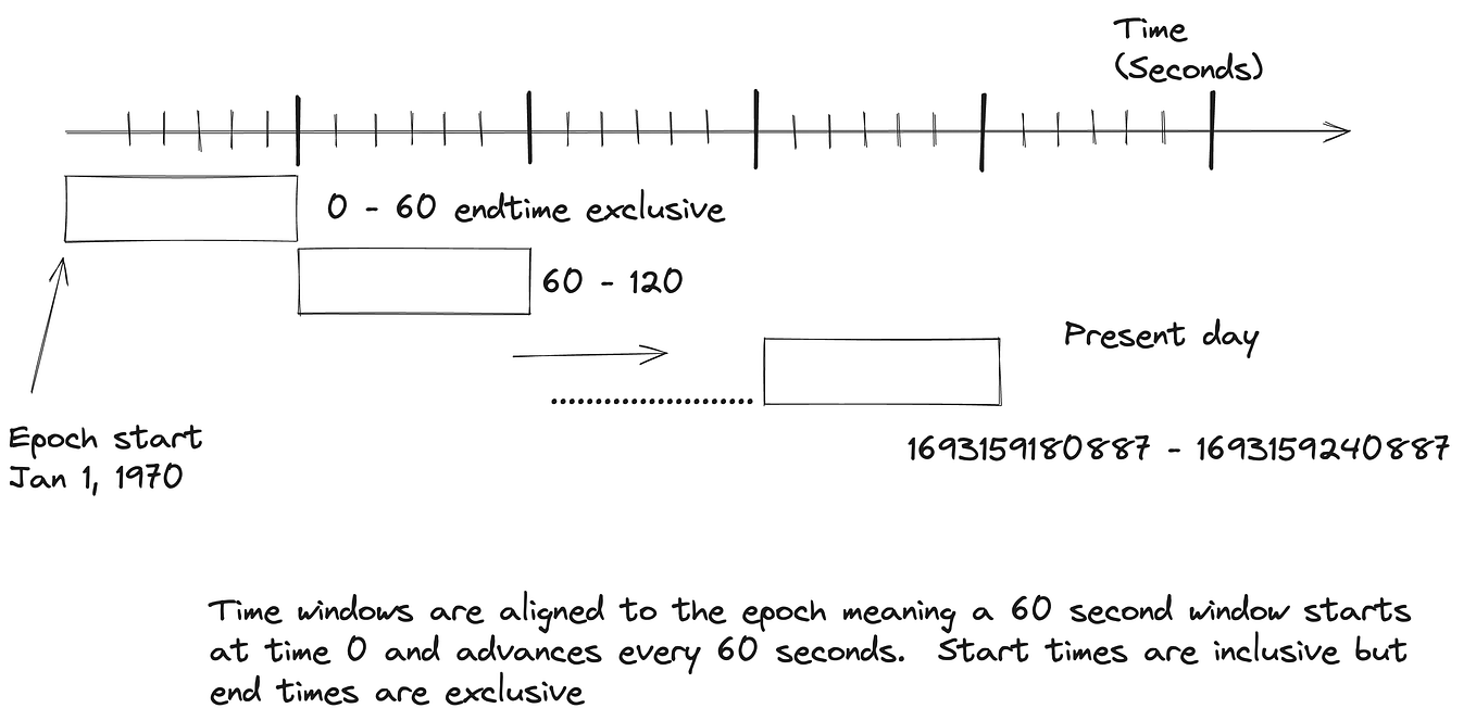 Mastering Stream Processing: Hopping and Tumbling Windows | by bbejeck | Confluent | Medium