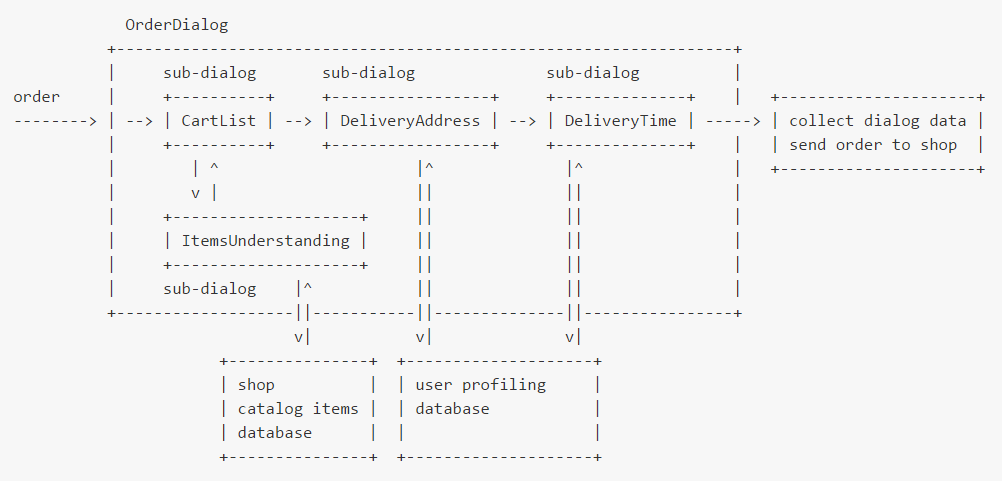How to build your first chatbot using ChatScript | by Giorgio Robino ...
