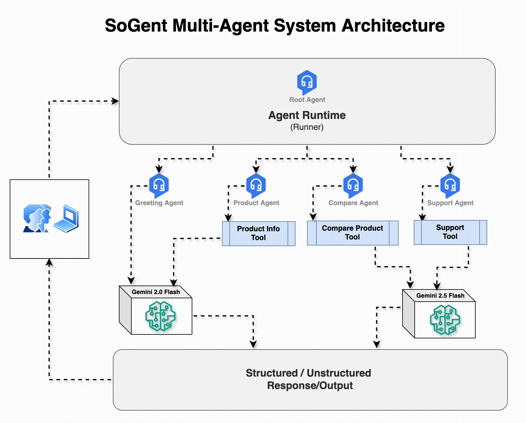 AI Agents XI : OpenAI Agents SDK -II | by DhanushKumar | Medium