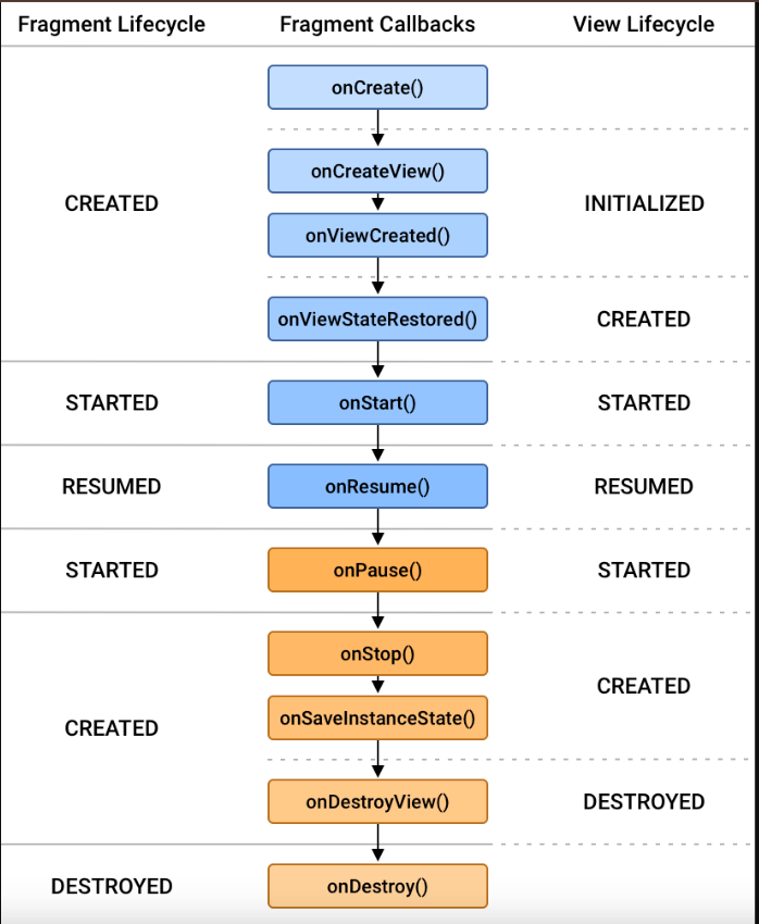 Activity Vs Fragment. In Android app development, Activities… | by Duggu | Medium