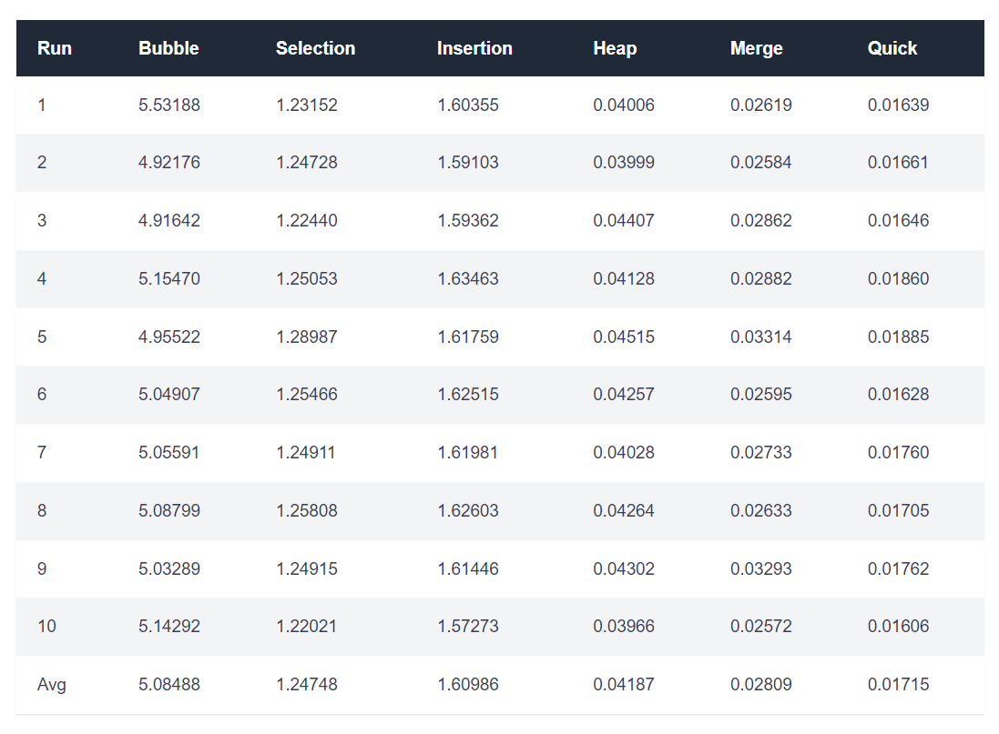 Overview Of Sorting Algorithms Merge Sort By Vyacheslav Efimov Towards Data Science 5085