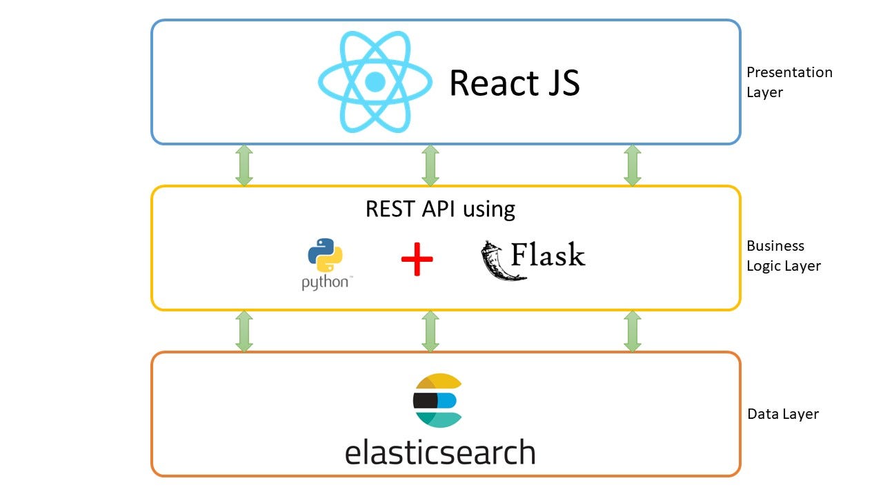 Creating a Movie Search Application with Python, React and Elasticsearch | by Dvir Arad | Medium