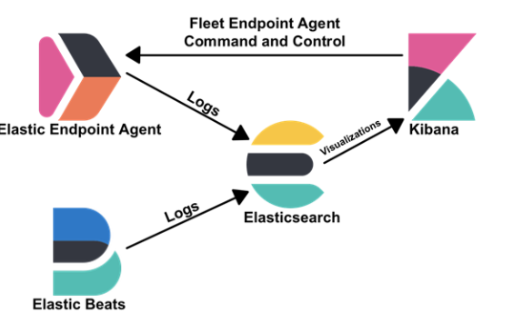 SIEM Lab Setup (Part 1) → Elasticsearch, Kibana, and Filebeat 8.6.2 on Ubuntu 22.04.2 LTS | by ...