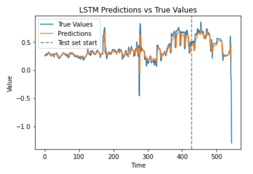 Using the FilterPy Package for Time-Series Prediction | by Michael Rowe | Medium