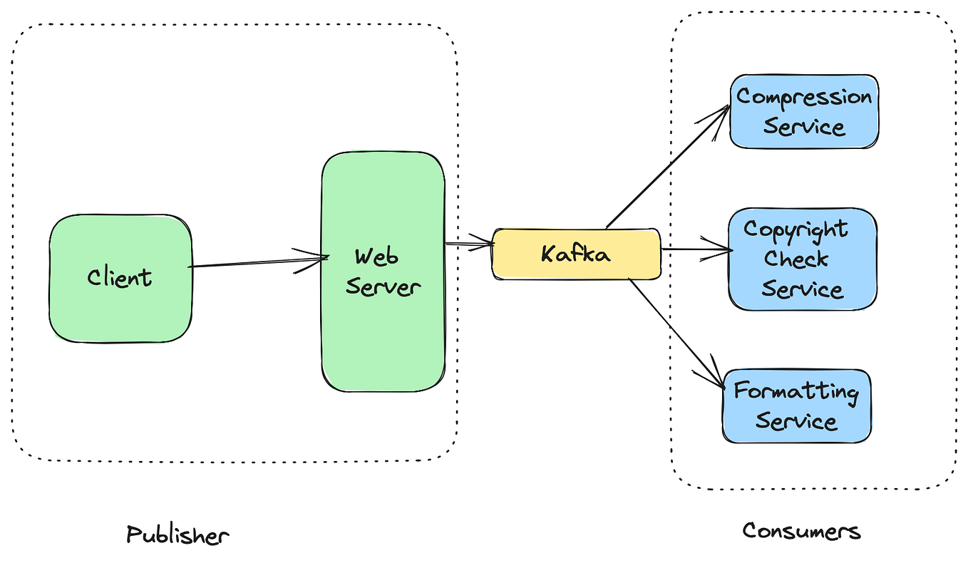 Kafka Guide: Part1. Kafka was developed as a solution to… | by Ilgın Şekeröz | Dev Genius