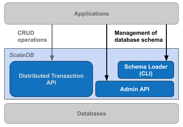 ScalarDB Admin API & Schema Loader | by Vincent G. | Scalar Engineering (JA)