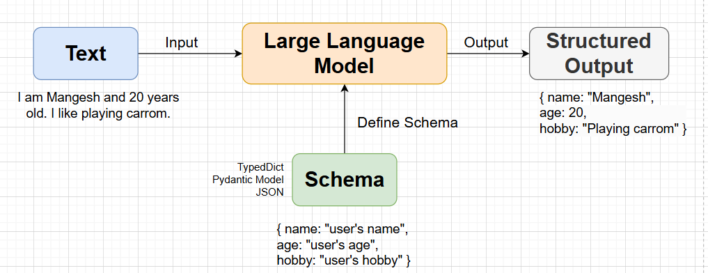 LangChain Structured Output Parser Using OpenAI | by Cobus Greyling ... LangChain Structured Output Parser Using OpenAI | by Cobus Greyling ...