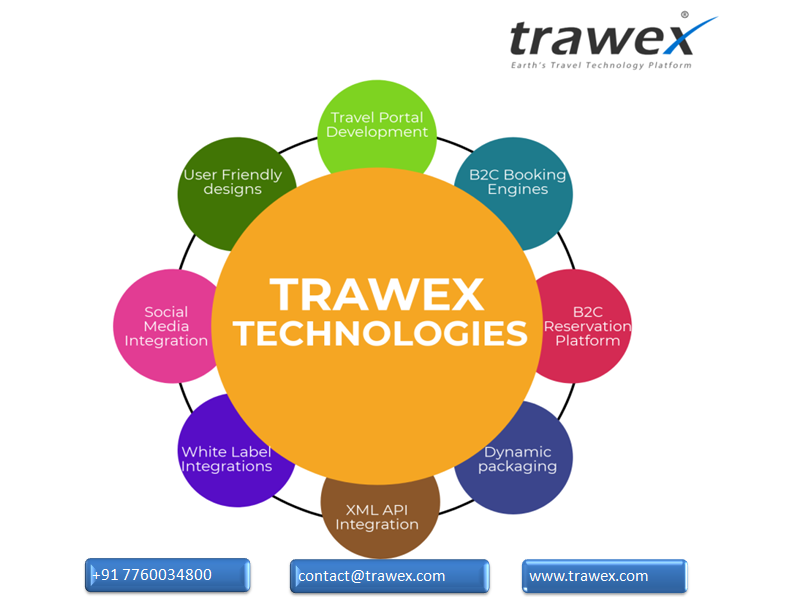 Seven ways technology is changing the travel industry | by Trawex | Medium