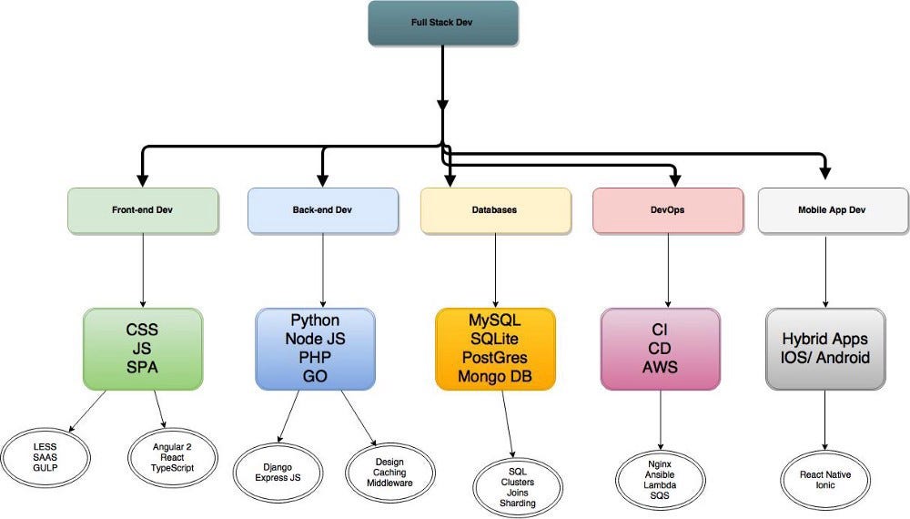 Node Based Coding Also Known As Flow Based Programming By Umar Khan Medium