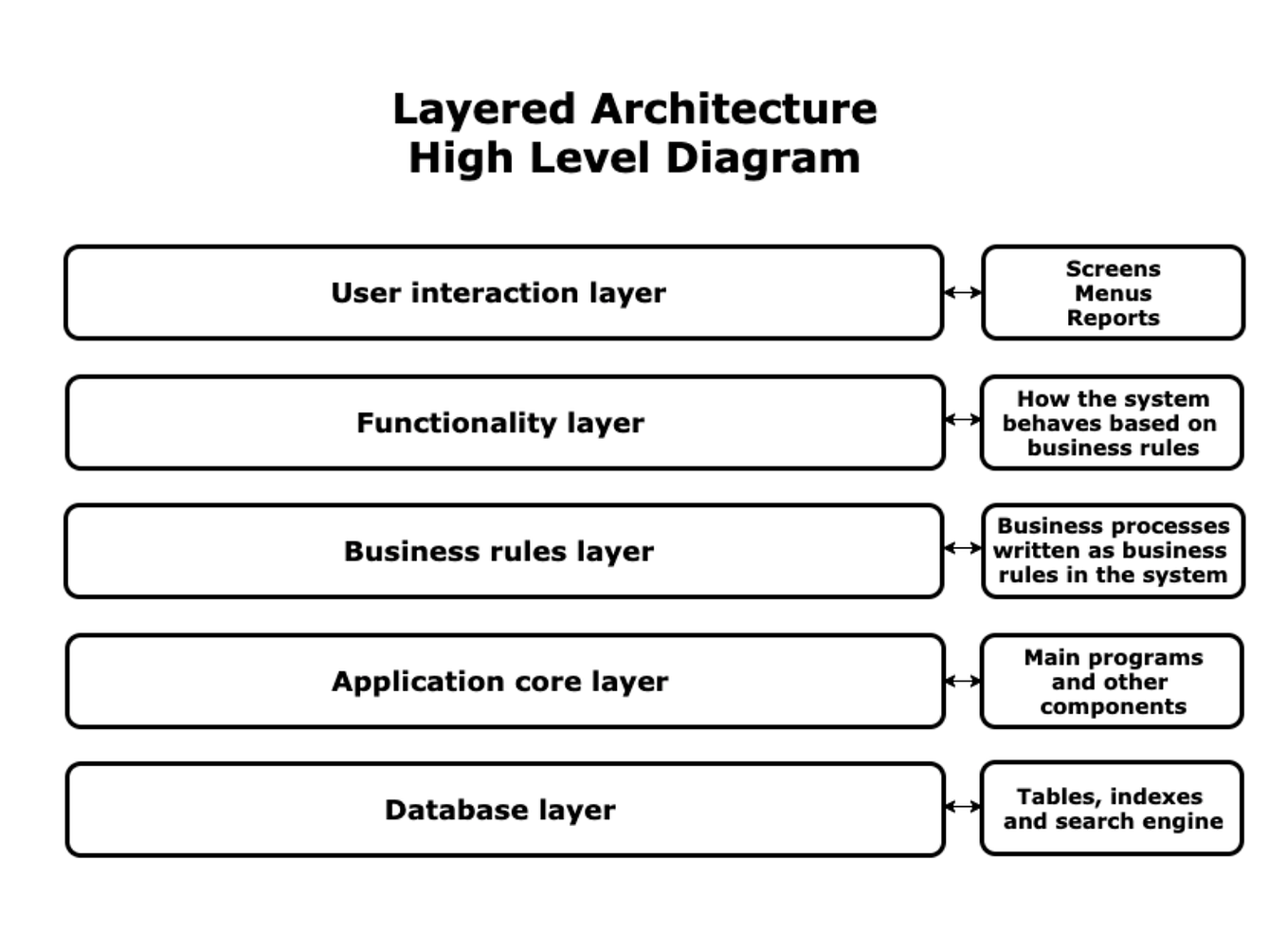 Software Architecture Patterns — Part 2 | by Maha Raafat | Medium