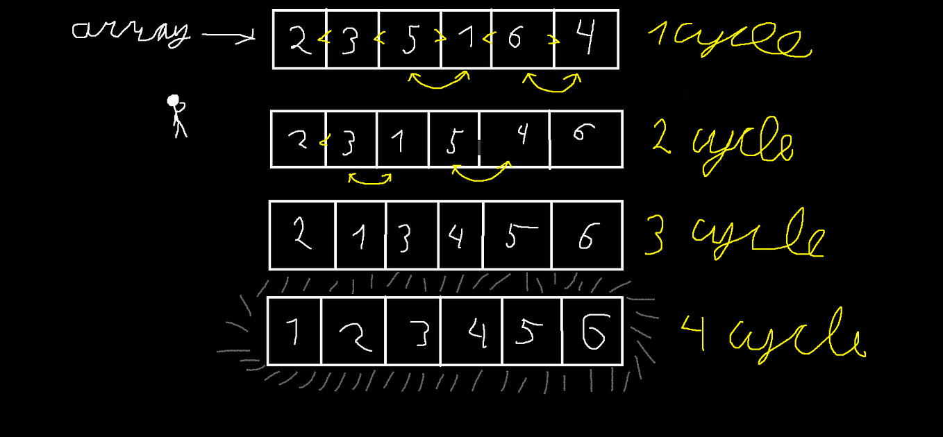 Not Chehov’s little trilogy — Part 1: Quick sort | by Lee HerrMann | Medium