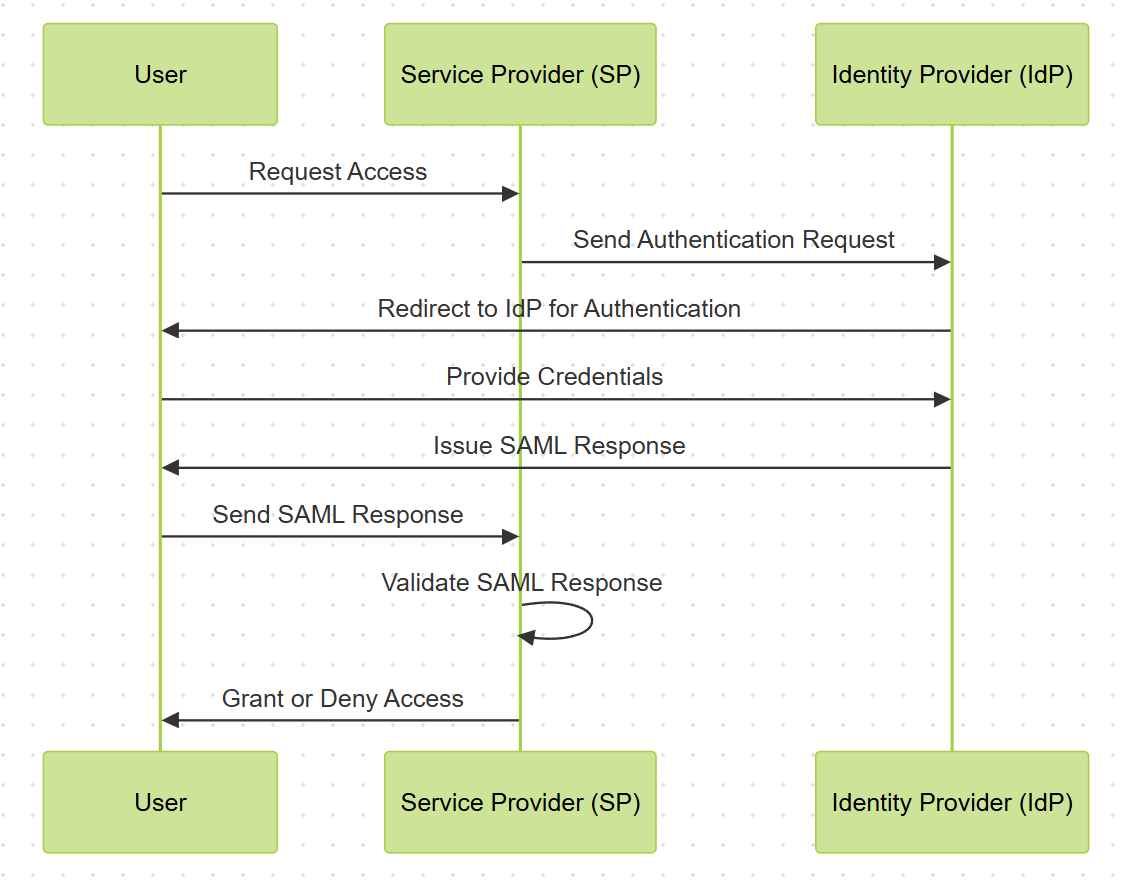 Understanding OpenID Connect (OIDC): A Practical Guide to the Flow | by ...