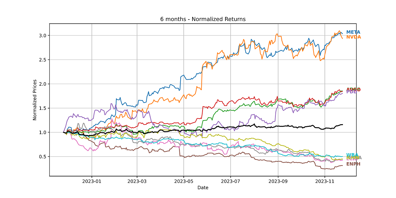 Part2–5 Key Steps to Construct a High-Performance NASDAQ Portfolio ...