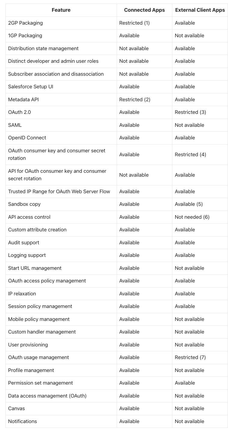Understanding Salesforce Connected Apps By Sf Connect Medium