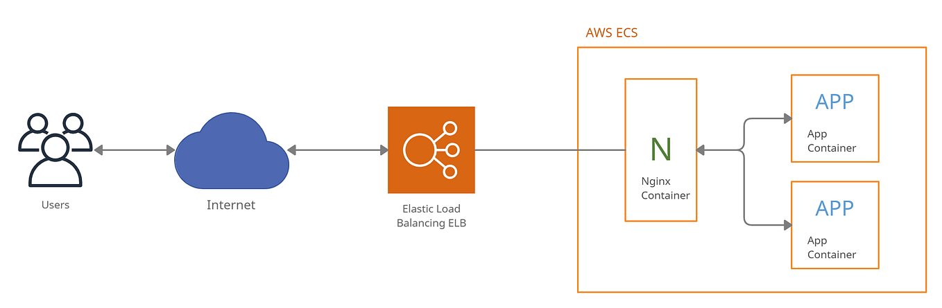 Use Query parameter for AWS CLI Output instead of jq | by Fayas Akram | Medium