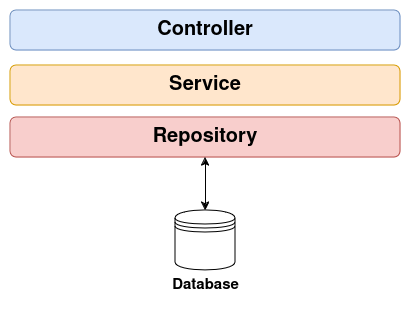 Spring boot & Postgresql: dockerize your application with external configurations | by Kouemo ...