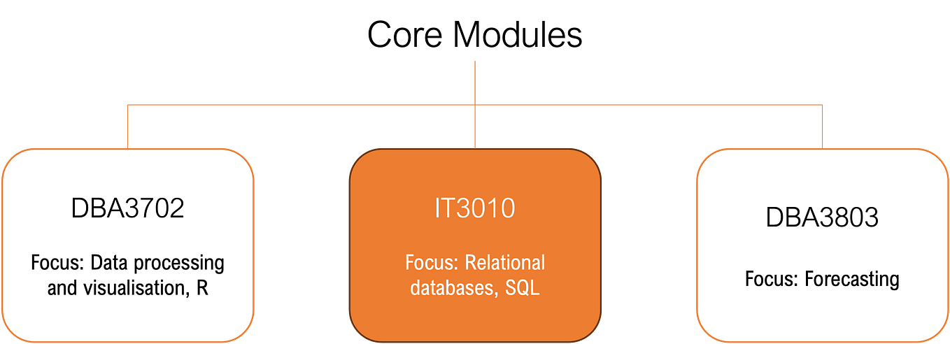 NUS Module Review — DBA4711 Applied Analytics (AY23/24 Sem 2) | by ...