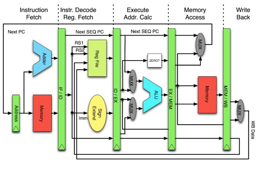 Simple 8-bit Processor Design and Verilog implementation (Part 1) | by Sathira Basnayake ...